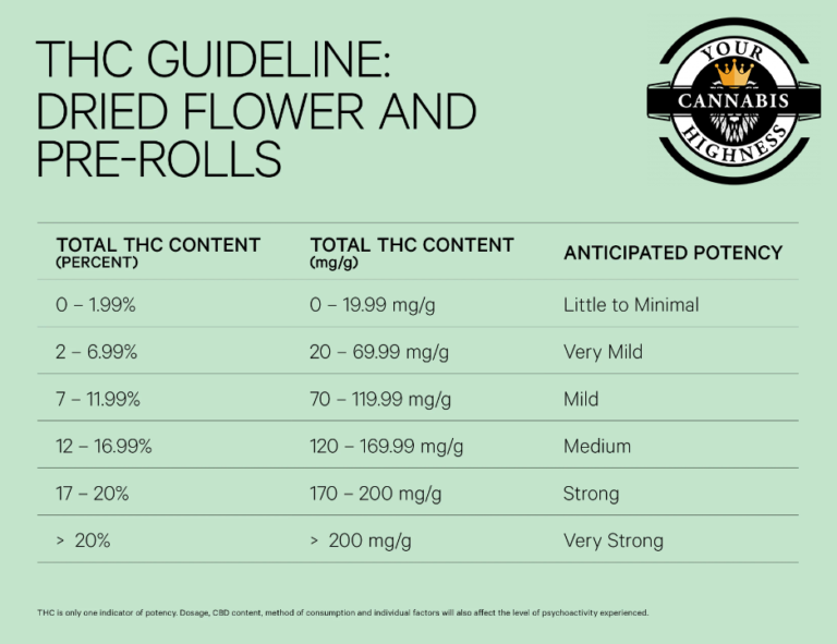THC Percentage Chart Your Highness Cannabis THC Percentage Chart Your Highness Cannabis